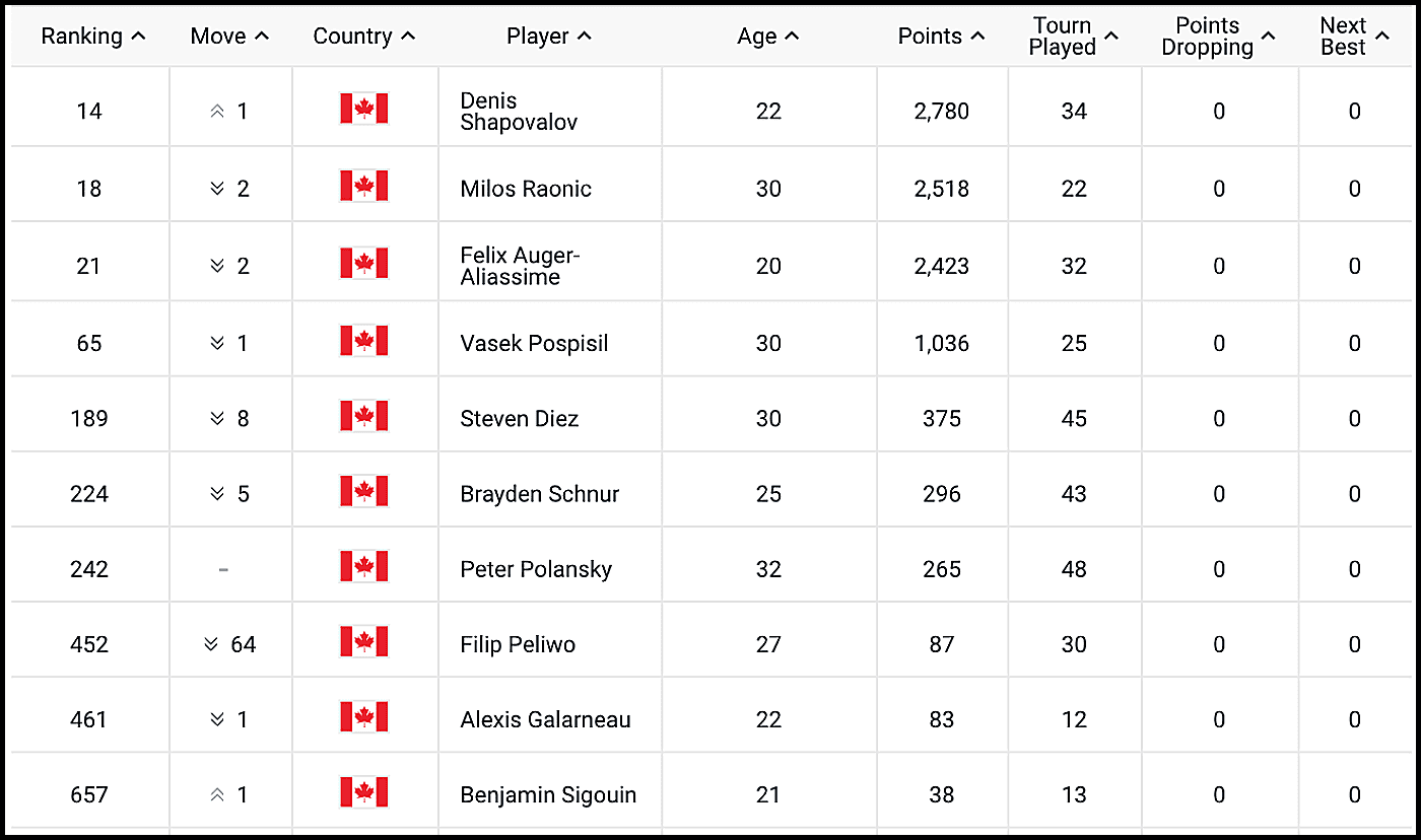 ATP Tour Rankings Report – May 24, 2021 – Open Court