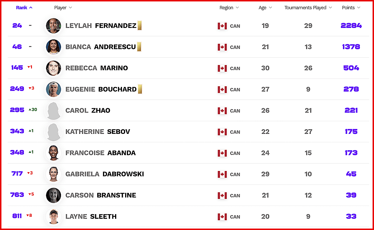 WTA Tour Rankings Report – As of Nov. 22, 2021 – Open Court